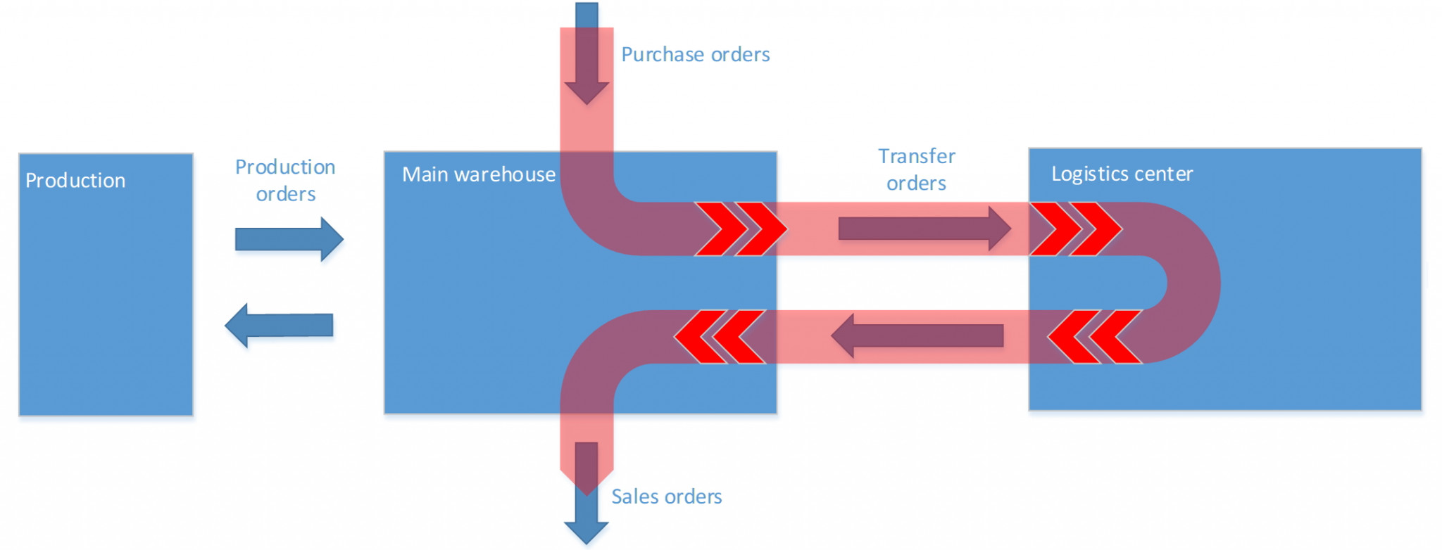 External Logistics Centers in D365FO (Part 1) - ICS | Your MS Dynamics ...